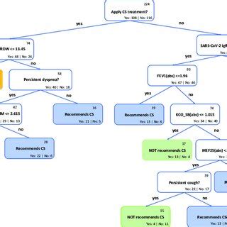 Decision Tree Model For Recommendation Of CS Medication Download Scientific Diagram