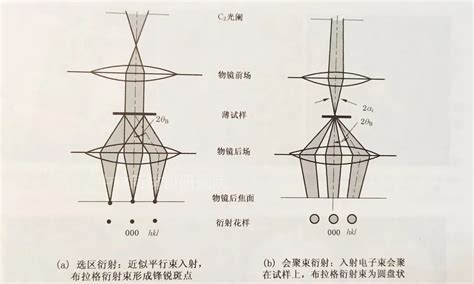 Tem测试透射电镜——详细解读电子衍射中的会聚束电子衍射花样cbed 哔哩哔哩