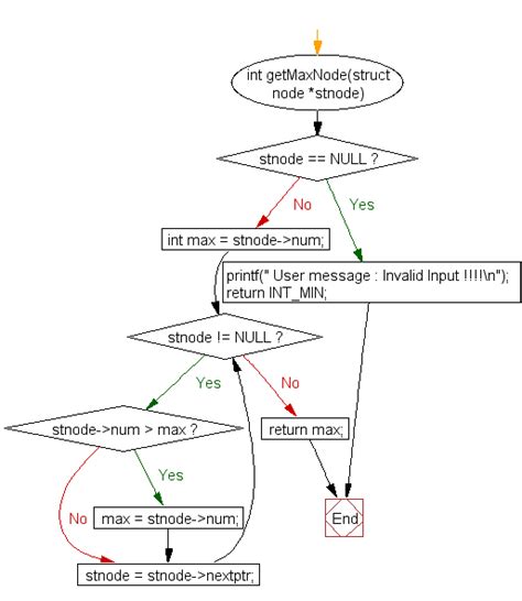C Program Find Maximum Value From A Doubly Linked List W Resource