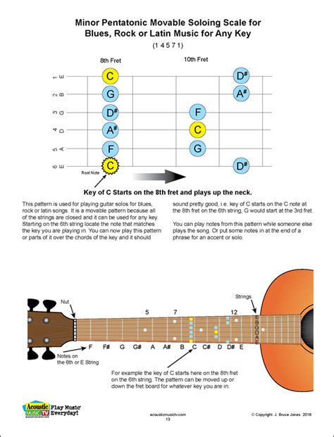 Mandolin G Minor Scale At Joyce Haynes Blog