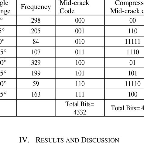 Contour Coding Schemes Chain Code Crack Code And Midcrack Code 4