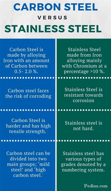 Structural Steel Vs Carbon Steel At Amy Hartzell Blog