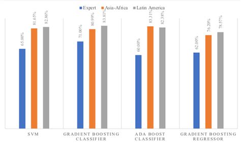 accuracy level of four classification models download scientific diagram