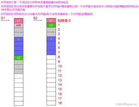 C语言自定义类型之结构体详解自定义结构体其中一个为字符为add一个成员为msj结构体名称为shsh Csdn博客