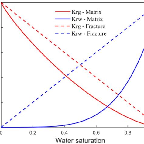 Relative Permeability Vs Water Saturation Download Scientific Diagram