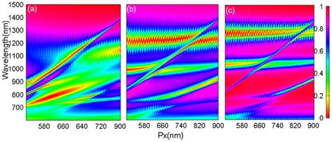 plasmonic dispersion diagrams for three spacer thicknesses s 80 nm