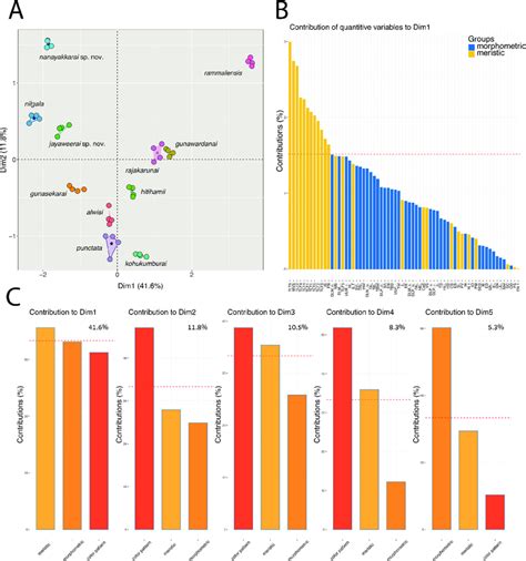 A Global Multiple Factor Analysis Mfa Of The Color Pattern Meristic Download Scientific