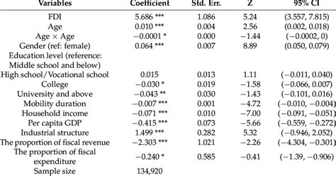 Binary Probit Model Regression Analysis Of Fdi Influencing Rural Urban