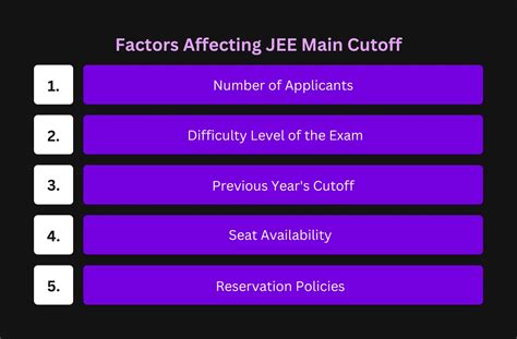 DAIICT JEE Main Cutoff 2024