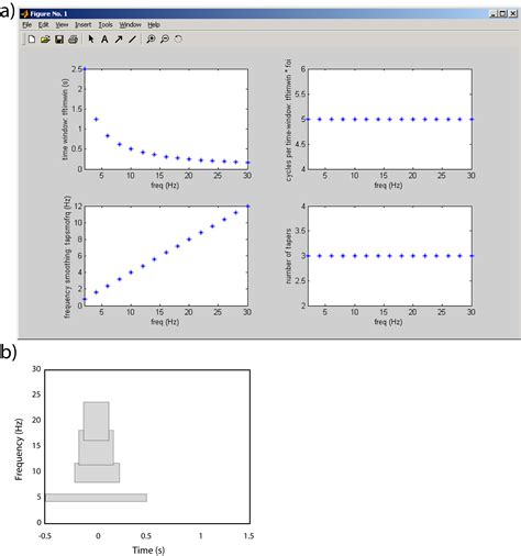 Time Frequency Analysis Using Hanning Window Multitapers And Wavelets Fieldtrip Toolbox