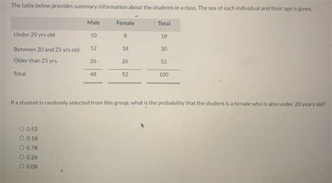 Solved The Table Below Provides Summary Information About Chegg Com