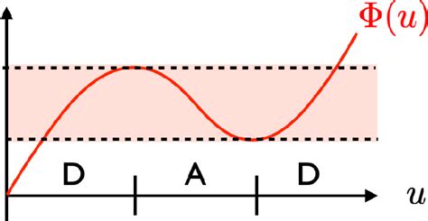 Figure 1 From A Geometric Singular Perturbation Analysis Of Generalised Shock Selection Rules In