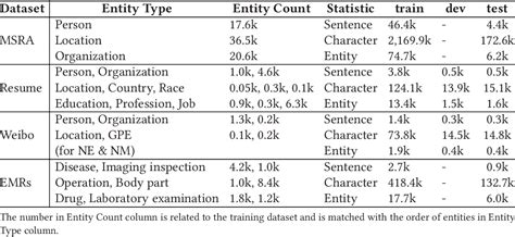 Table 1 From Multi Task Label Wise Transformer For Chinese Named Entity