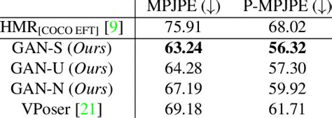 Reporting 3d Pose Error For The Bodies Recovered Through Regression Download Scientific Diagram