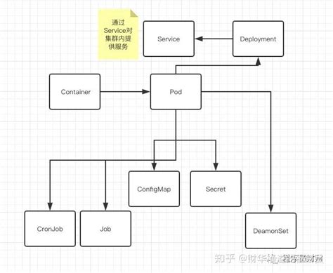 Nacos K8s部署springcloud微服务 知乎
