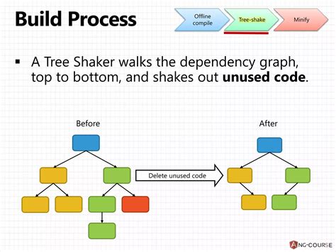Angular 2 Ahead Of Time Compilation Ppt