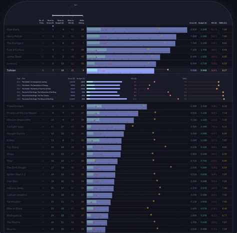 Teri Andony On Linkedin Dataplusmovies Dataviz Tableau