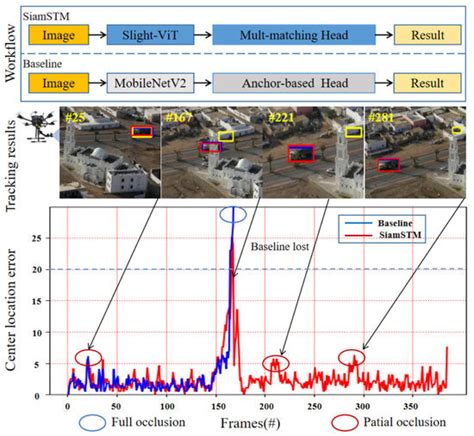 Slight Aware Enhancement Transformer And Multiple Matching Network For Real Time Uav Tracking