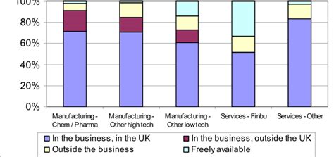 Sources Of Non Technical Randd Six Sector 15 Section B Sources Of