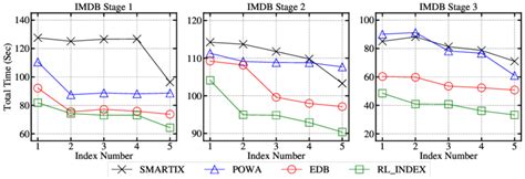 workload execution cost with respect to selected indexes on imdb