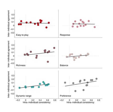 6 Measures Of Intra Individual Consistency Versus Inter Individual Download Scientific Diagram
