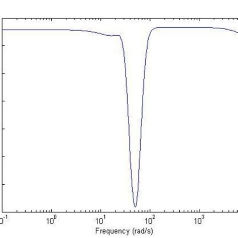 8 h ∞ closed loop maximum singular value download scientific diagram