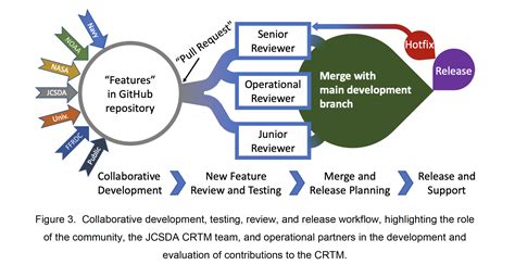 The Community Radiative Transfer Model Crtm Community Focused Collaborative Model Development