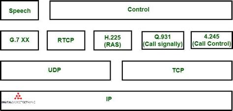 h 323 an overview of the voip communication protocol [updated