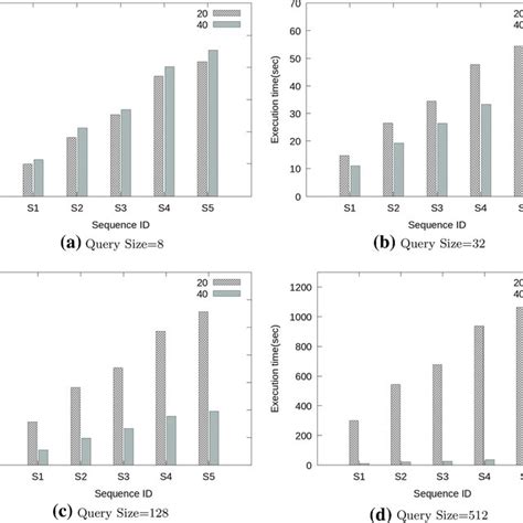 Execution Time S For The Proposed Algorithm By Using Openmp For Download Scientific Diagram