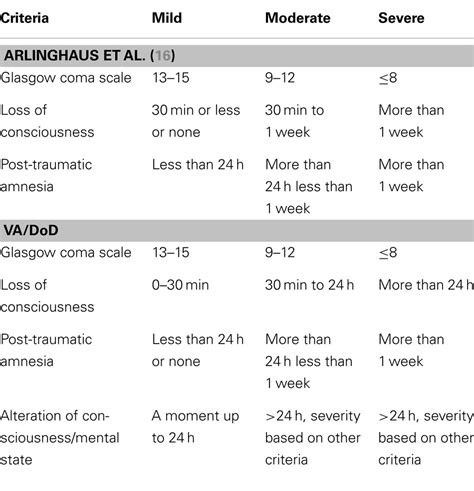 Tbi Severity Chart A Visual Reference Of Charts Chart Master