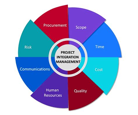 Project Integration Management Key To Project Success