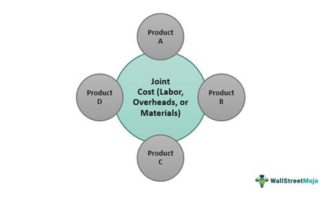 Joint Cost What Is It Example Formula How To Calculate