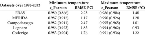 Pearson Correlation Coefficient C Pearson And Rmse Obtained Comparing Download Scientific