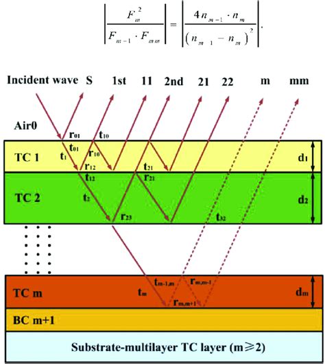 Multiple Reflections Of Terahertz Waves In The Multiple Tc Layers D Download Scientific