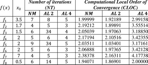 Comparison Between Methods Depending On The Number Of Iterations It