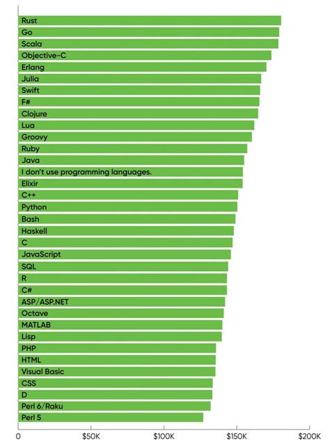Developer Jobs And Programming Languages Whats Hot And Whats Next