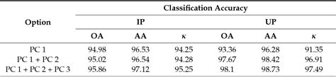 Table 7 From Classification Of Hyperspectral Images By Svm Using A Composite Kernel By Employing