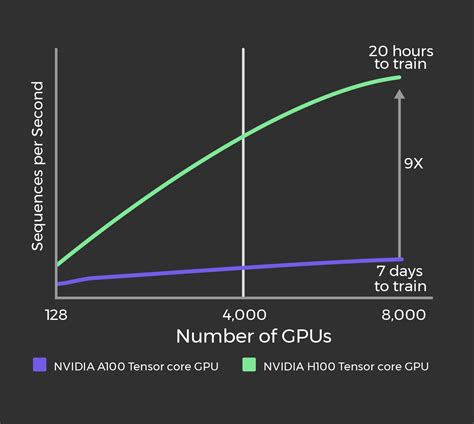 Nvidia H100 Gpus By Taiga Cloud