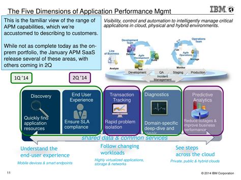 Ppt Ibm Application Performance Management Saas Powerpoint