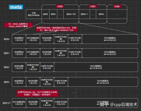 【linux】ext4文件系统的磁盘分布和部分特性介绍 知乎