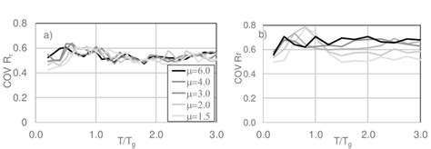Coefficient Of Variation Of Residual Ratios A Download Scientific Diagram