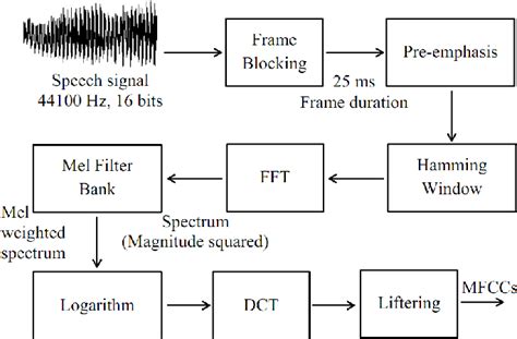 Figure 1 From Voiceprints Analysis Using Mfcc And Svm For Detecting