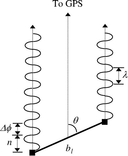 Figure 1 From Attitude Determination Using Combined Gps And Three Axis