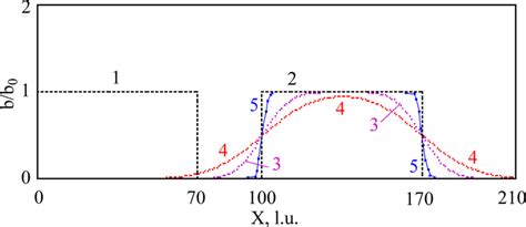 Numerical Diffusivity Of A Relative Concentration Bb 0 Of The Passive Download Scientific