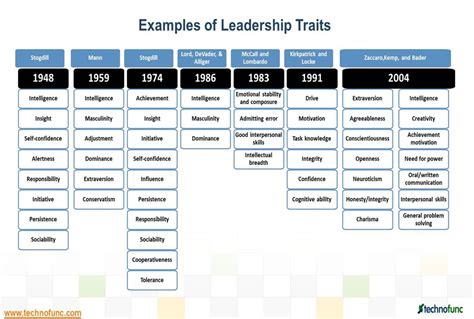 Technofunc Trait Theory Of Leadership