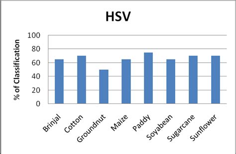 Classification Accuracy For Hsv Features Download Scientific Diagram