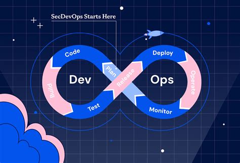What Is Secdevops How It Differs From Devsecops Wiz