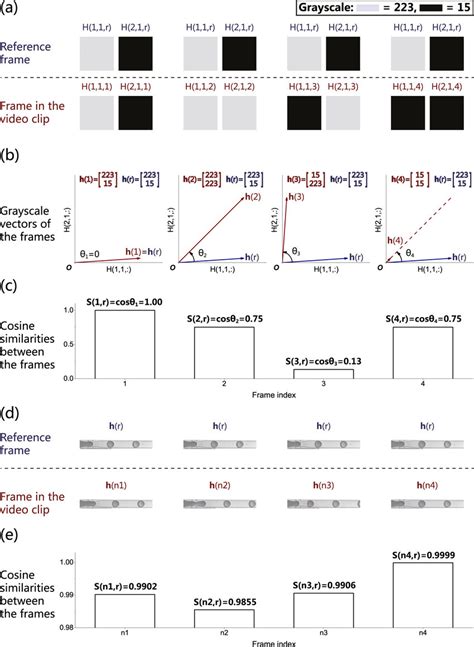 The Concept Of Cosine Similarity And Its Calculation A A Reference Download Scientific