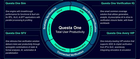 Ic Verification Tool Addresses Design Complexity Productivity Gap Edn