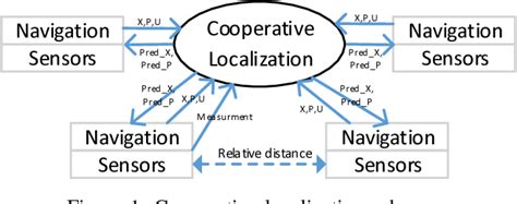 Figure 1 From Resource Aware Decentralization Of A Ukf Based